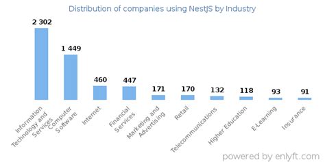 Companies Using NestJS And Its Marketshare