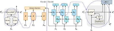 Figure 2 From Seq2emo For Multi Label Emotion Classification Based On Latent Variable Chains