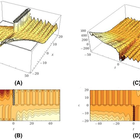 3d Plot Of The Real Part A With Its Contour Plot B And Imaginary