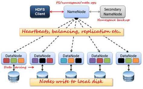 Hdfs Architecture Tutorial