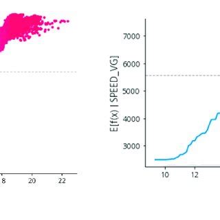 SHAP Dependence Plot A And Partial Dependence Plot B Of REL WIND SPEED Download