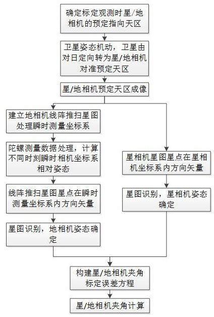 On Orbit Calibration Method For Included Angle Of Star Ground Camera Of Agile Optical Remote