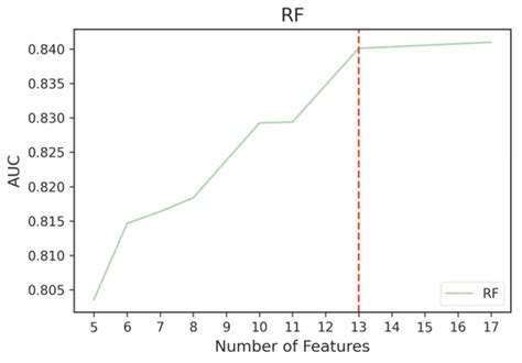 Machine Learning Approach For Automated Detection Of Irregular Walking