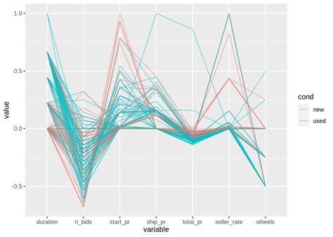 Chapter 32 Parallel Coordinate Plots Cheatsheet Edav Fall 2021 Monwed Community Contributions