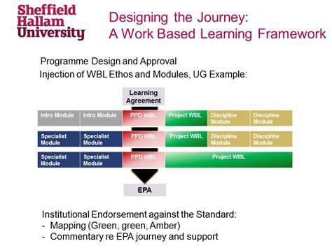 Work Based Learning Framework Higher And Degree Apprenticeships