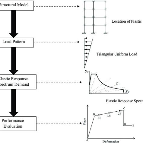 General Flowchart For Non Linear Static Analysis Procedure Download