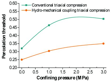 Percolation Threshold Of Triaxial Compression Test Under Different Download Scientific Diagram