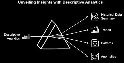 Types Of Analytics Descriptive Diagnostic Predictive Prescriptive