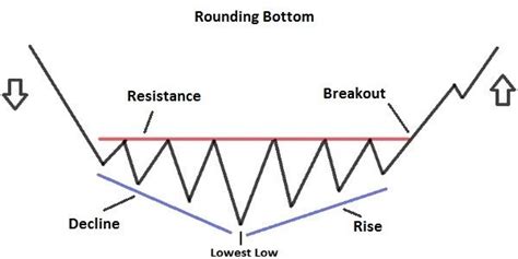 Rounding Bottom Pattern Trading Charts Technical Analysis Forex Trading Training