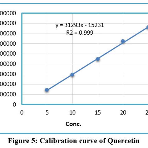 The Quality By Design Approach For Analytical Method Development And Validation Of The Rp Hplc