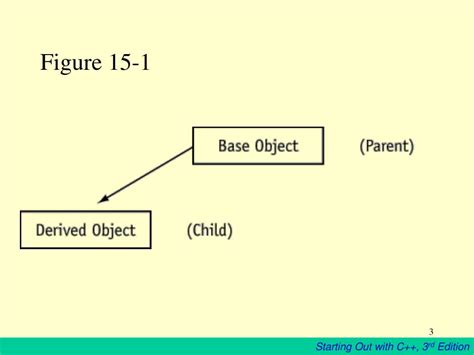 Ppt Chapter 15 Inheritance Polymorphism And Virtual Functions