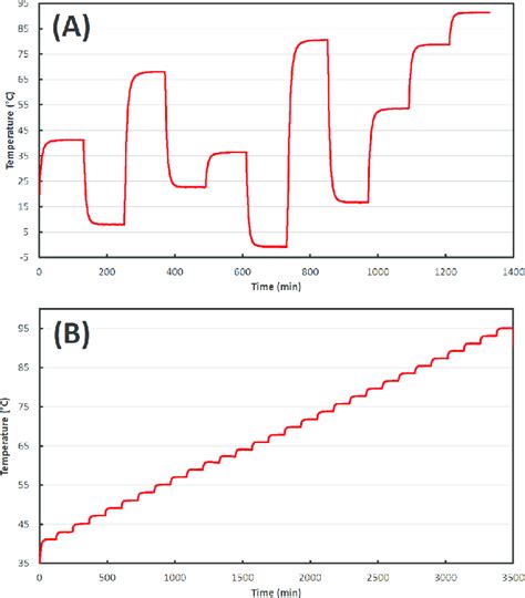 Measured Battery Surface Temperature Vs Time Plots For A Arbitrary Download Scientific