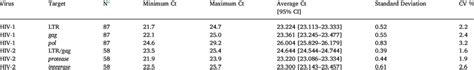 Taqman Array Card Precision Based On Positive Transcript Data Generated
