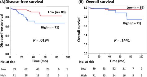 Disease‐free Survival A And Overall Survival B Of Breast Cancer