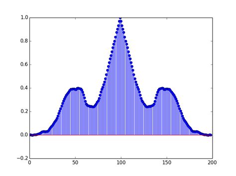 Python Bug Of Autocorrelation Plot In Matplotlib‘s Pltacorr Stack