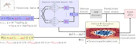 Figure From Neural Networks With Physics Informed Architectures And Constraints For Dynamical