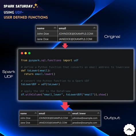 Datalife360 Datascience Spark Databricks Juan Du