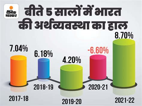 World Bank Said India Gdp Growth Likely To Moderate To 63 In Fy24
