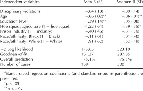 Logistic Regression Analyses Measuring Workplace Deviance In Prison Jobs A Download Table
