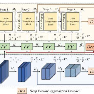 The Overall Framework Of The Proposed Model The Structures Of The DFA Download Scientific