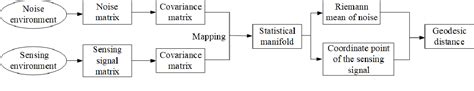 Figure 1 From Spectrum Sensing Method Based On Information Geometry And
