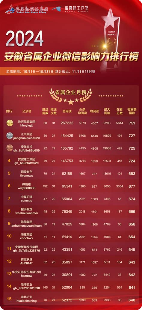 权威发布丨2024安徽省属企业微信影响力排行榜月榜（1001 1031）中安新闻中安新闻客户端中安在线