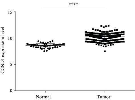 The Expression Correlation Between Ccnd1 And Nfe2l3 In Colorectal Download Scientific Diagram