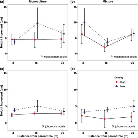 Effects Of Distance And Density On Height Increment Of Conspecific