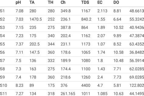 sample locations and their values for different parameters s no
