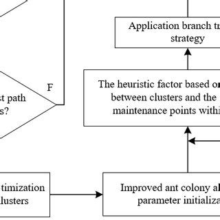 Algorithm Flow Chart Download Scientific Diagram
