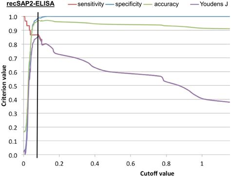 Multi Graph Roc Curve Showing The Empirical Value For Sensitivity