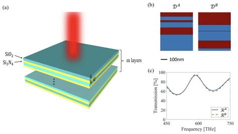 4 Inverse Design Of The Transmission Of A Multilayer Structure By Liu Download Scientific