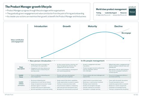 The Product Manager Growth Lifecycle Product Focus