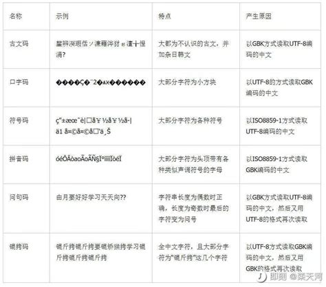 乱码情况对照表 bingbinga 博客园