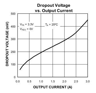 Voltage Regulator Setting Up LDO With Variable Output Current Diagram Electrical