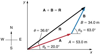 3 3 Vector Addition And Subtraction Analytical Methods College Physics