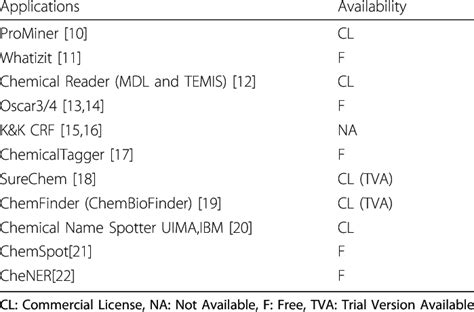 Examples Of Chemical Entity Recognition Applications Download Table