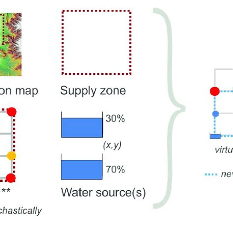 Concept Of The Stochastic Generation Of Water Distribution Systems Download Scientific Diagram