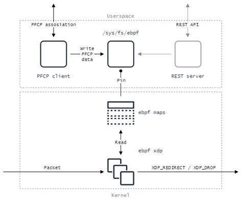 Github Edgecomllc Eupf 5g User Plane Function Upf Based On Ebpf