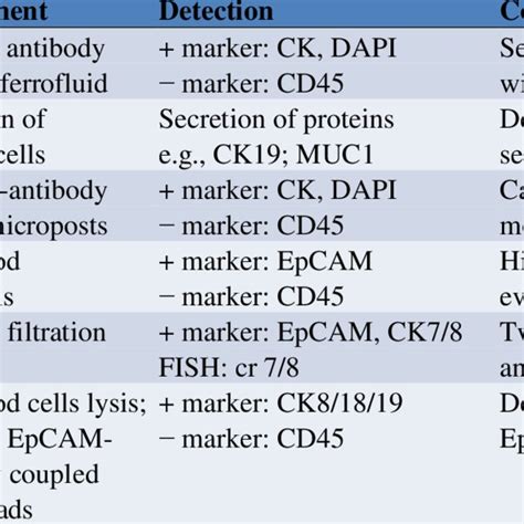 Ctc As Detected By Cellsearch™ Differential Staining Following Epcam