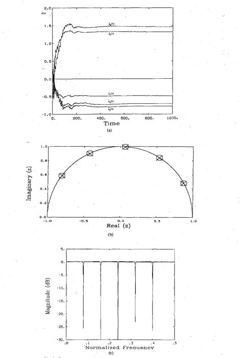 Figure 3 From A Minimal Parameter Adaptive Notch Filter With