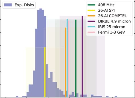 The Flux Ratio Constraints From INTEGRAL S High Resolution Spectrometer