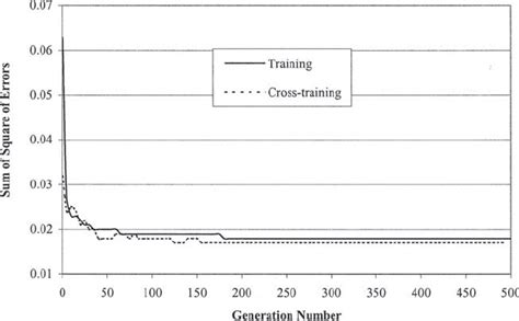 error convergence plot for training and cross training data using the