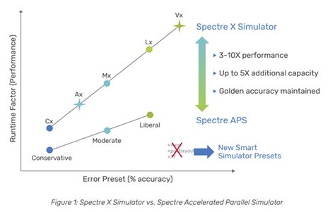 Spectre X Vs Aps Custom Ic Design Cadence Technology Forums