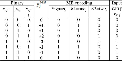 Table I From Design Of Add Multiply Operator Usingmodified Booth