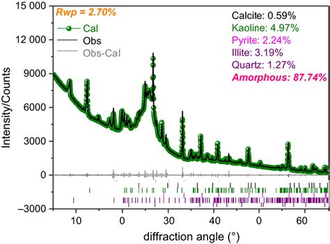 X‐ray Diffraction Results Of Raw Coals Download Scientific Diagram
