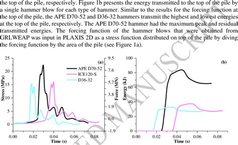 Analysis Of Different Hammers Used In Central Florida In Terms Of A