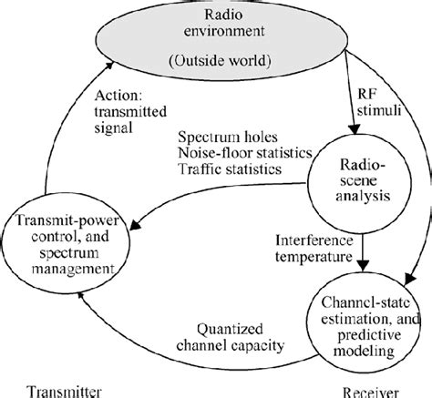 Cognitive Radio Semantic Scholar