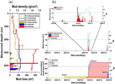 A Volume Of Mud Loss And Mud Density Of The Px 1 Old Px 1 And Download Scientific Diagram