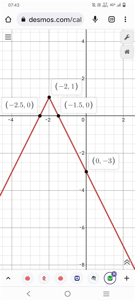 [solved] 3 4 5 6 The Graph Above Is A Transformation Of The Function F Course Hero